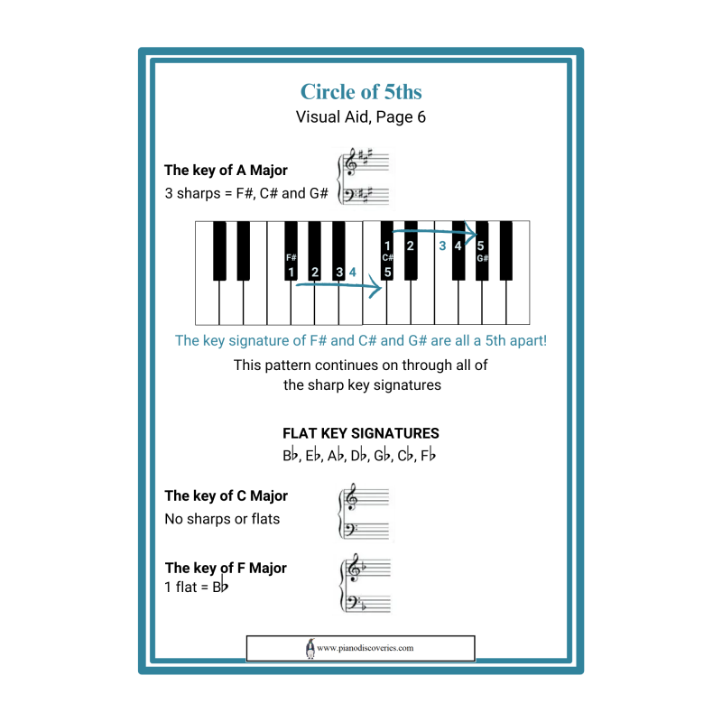 Circle of 5ths Visual Aid
