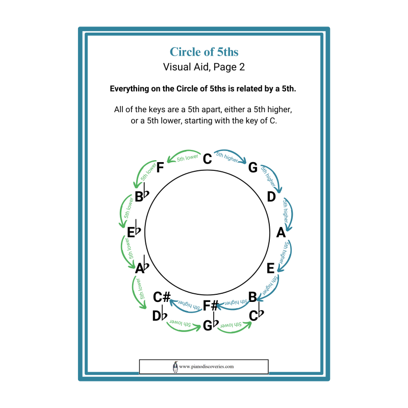 Circle of 5ths Visual Aid