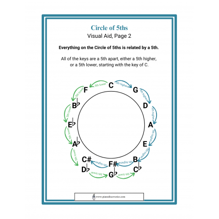 Circle of 5ths Visual Aid